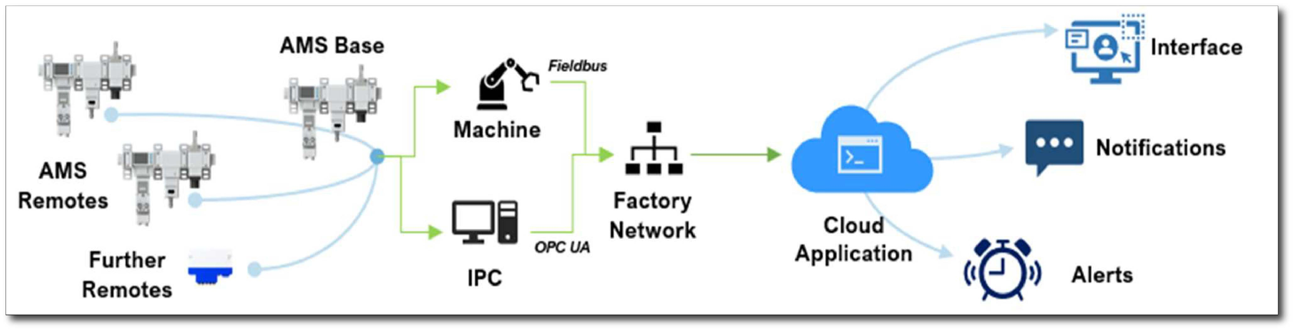 Blog - SMC Air Management System (AMS) - New Product Alert
