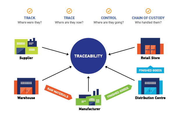 Blog - Datalogic - 5 Reasons Why Traceability has a Positive ROI